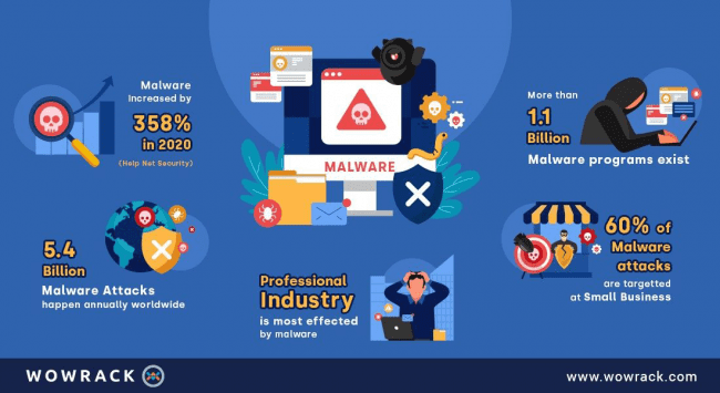 Everything you Need to Know about Malware | Blog Wowrack